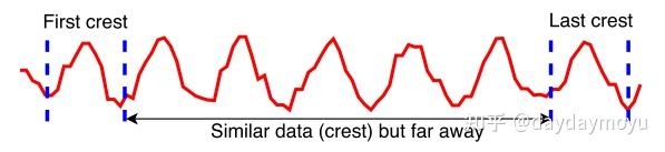 时间序列分类shapenet A Shapelet Neural Network Approach For Multivariate Time Series Classification 知乎 