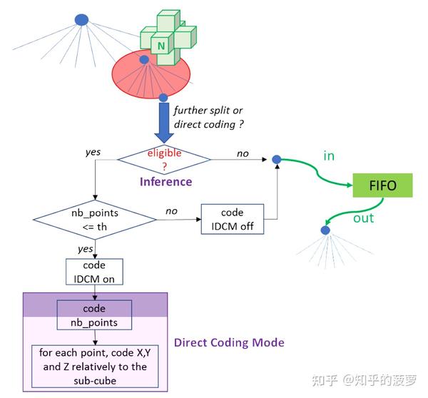 GPCC(Point Cloud Compression)TMC13v9官方文档翻译学习 - 知乎