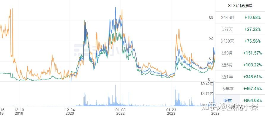 STX币：区块链技术驱动的未来之币？ - 知乎