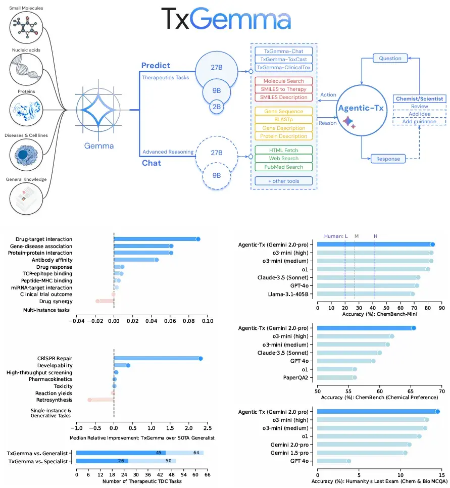 性能优于o3-mini，DeepMind发布通用医学开源LLM与问答Agnet，改善治疗开发 - 知乎