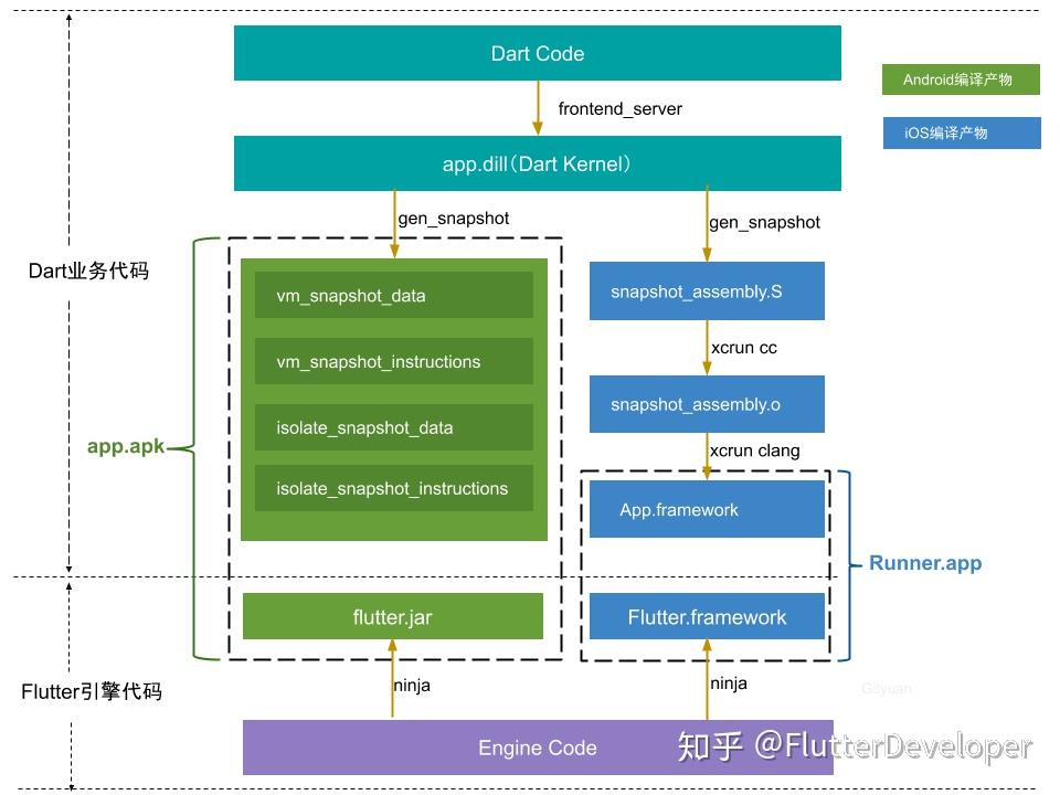 字节跳动技术整理：一文秒懂flutter 跨平台演进及架构 知乎 