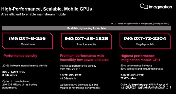 Imagination 2022 D-series 虽迟但到 - 知乎