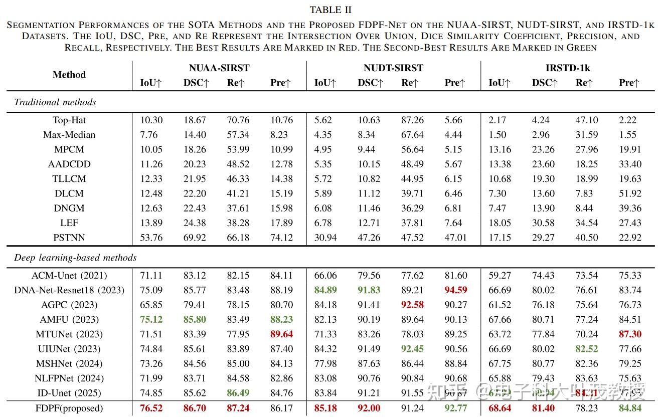论文赏析|TGRS 2025 | FDPF-Net：用于红外小目标检测的全尺寸动态金字塔融合网络 - 知乎