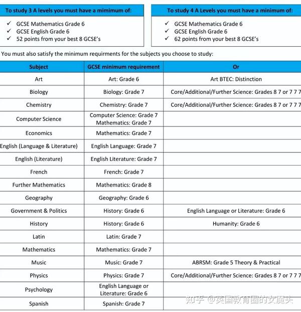 A Levels 选课你说了不算! - 知乎