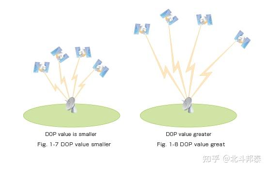 什么是全球定位系统？GPS是怎么工作的原理解读大全 - 知乎