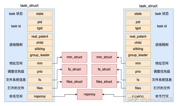 一文聊聊Linux中线程和进程的联系与区别！ - 知乎