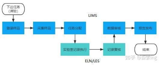 实验室管理利器——LIMS软件盘点 - 知乎