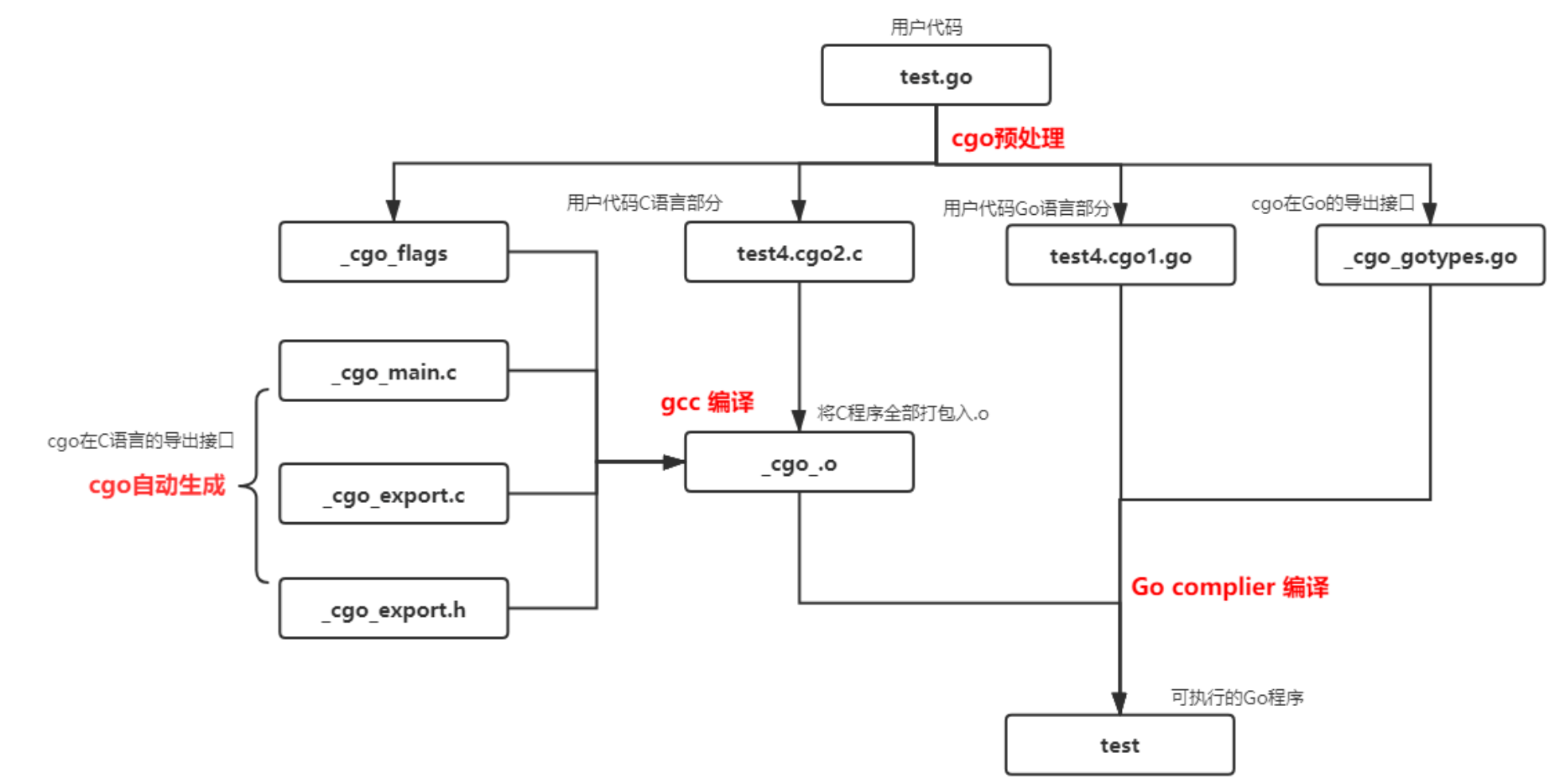 Go 与 C 的桥梁：cgo 入门，剖析与实践 - 知乎