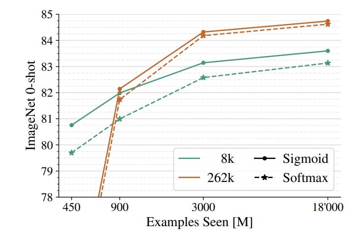 SigLIP——采用sigmoid损失的图文预训练方式 - 知乎