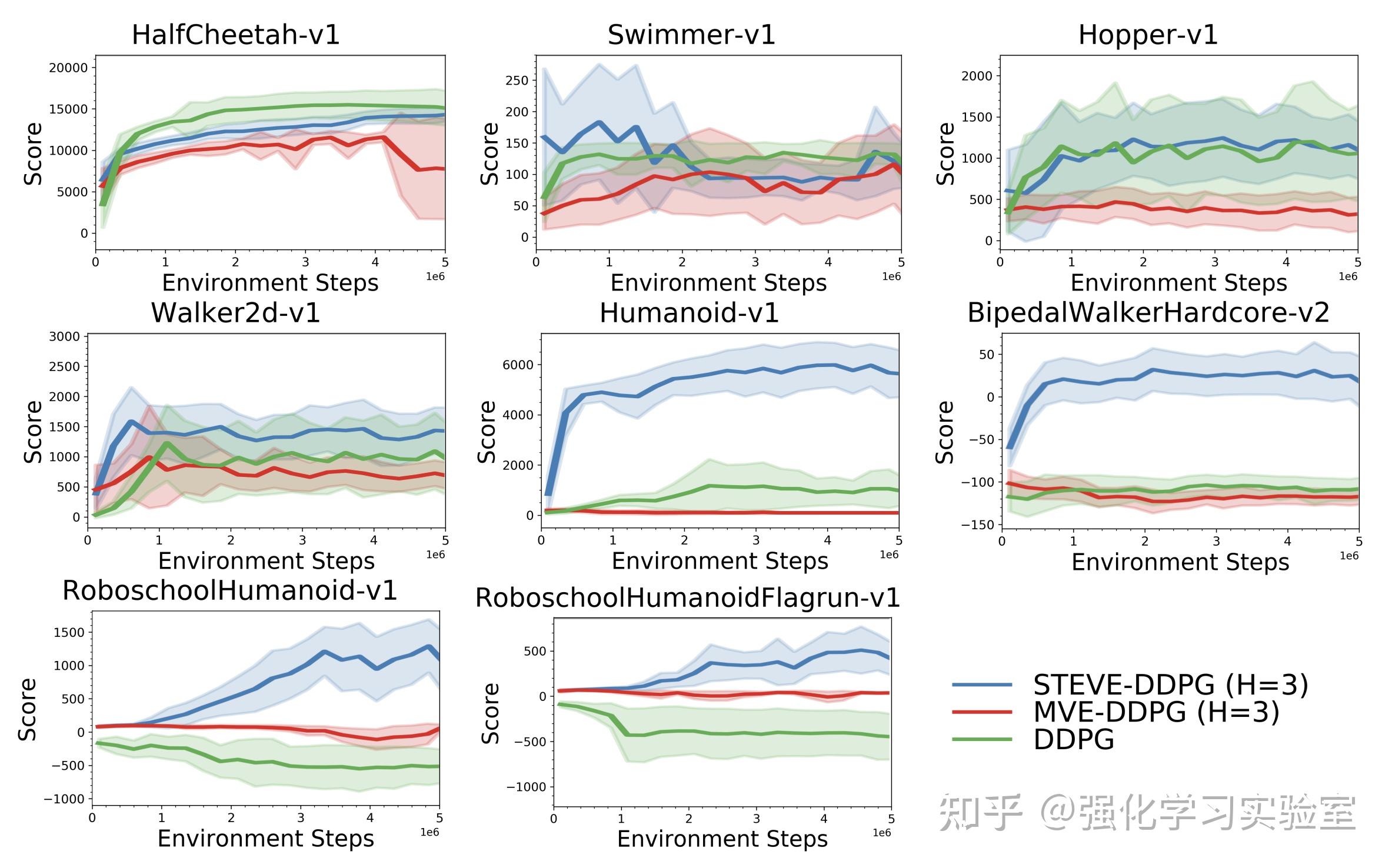 基于模型的强化学习（二）：Model-based Value Estimation - 知乎