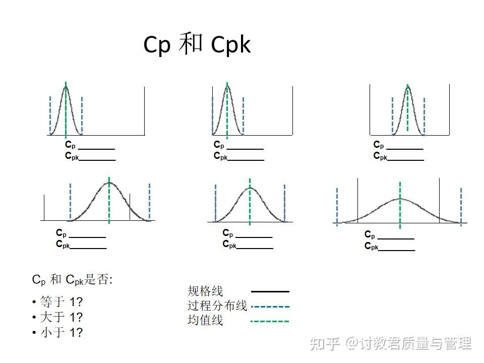 CP vs CPK：过程能力的全分析 - 知乎