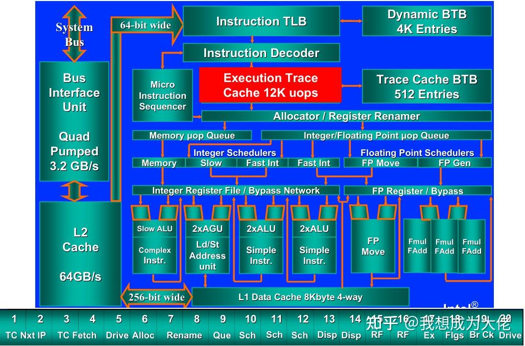 从 ILP 到 TLP/DLP：解码处理器架构的”功率墙突围战“与并行计算新方向 - 知乎