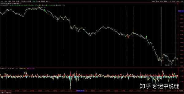 指数1F/5F行情分析 - 知乎