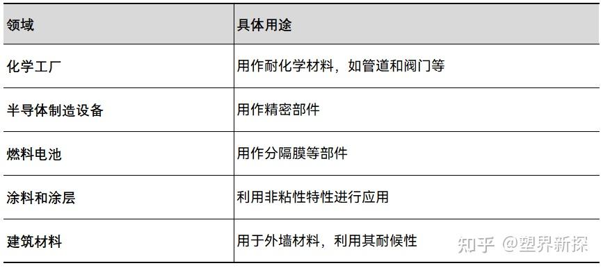 氟树脂｜PTFE、PFA、PVDF、ETFE、FEP、PCTFE、ECTFE｜特性、优点、缺点、用途 - 知乎