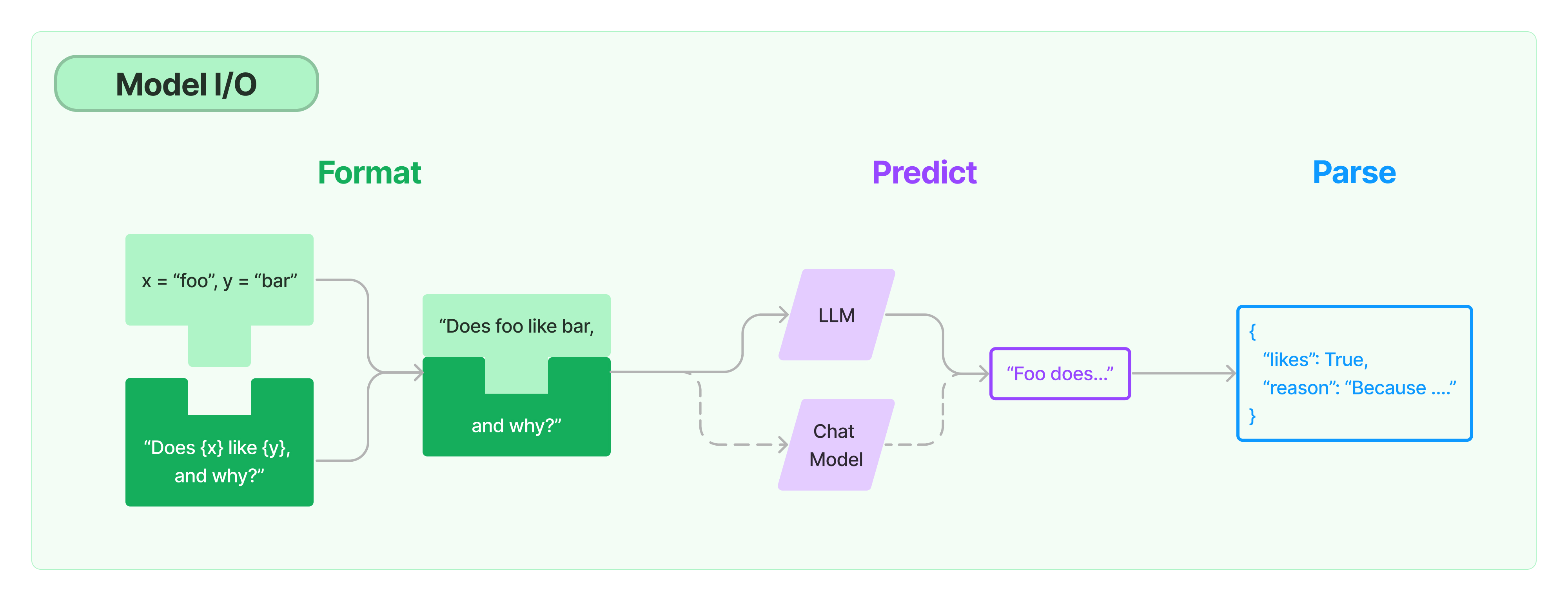 从零开始认识langchain(三)组件 模型iomodel Io 知乎