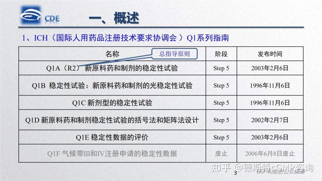 分享｜药审中心PPT：ICH Q1系列稳定性指南 - 知乎