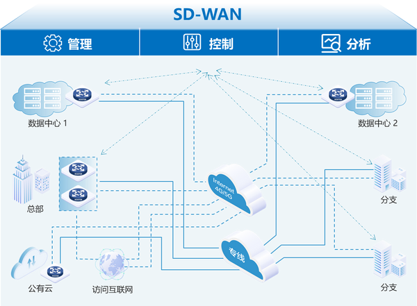 数据中心如何实现跨SD-WAN融合组网？ - 知乎