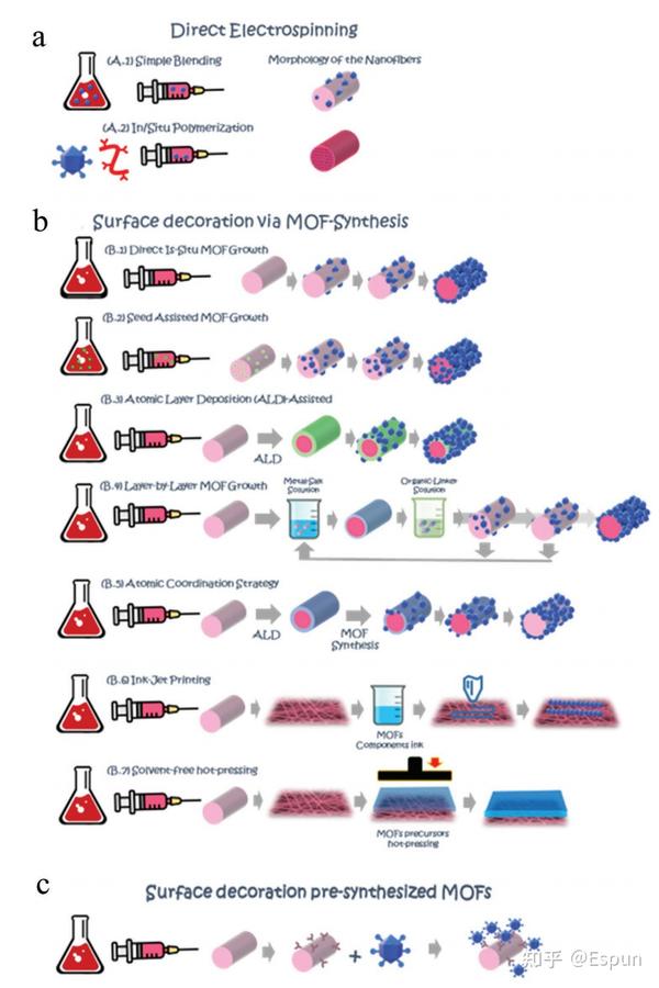 Adv. Funct. Mater.：MOF遇见静电纺丝，解锁水处理新视角 - 知乎