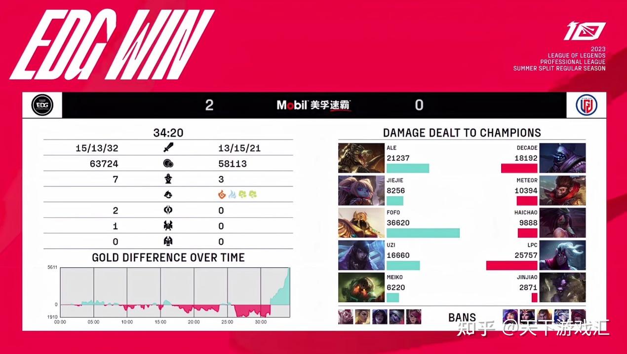 EDG签约Uzi赚麻了，流量远超TheShy，WBG成受害者，必须得出成绩 - 知乎