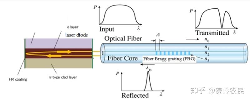 FBG 光纤布拉格光栅窄线宽激光器 - 知乎