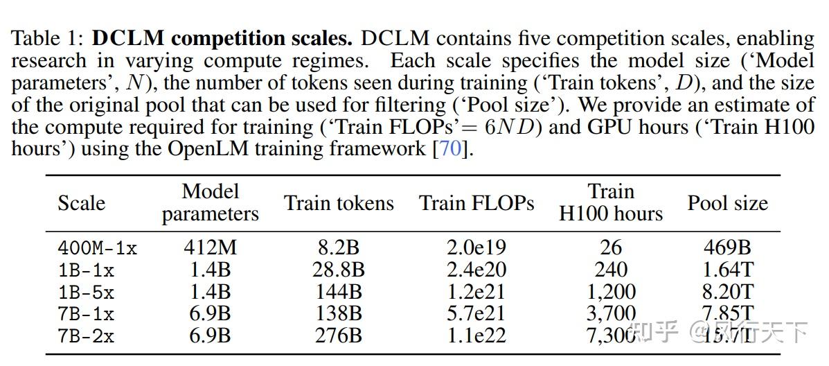 DataComp-LM：寻找语言模型的下一代训练集 - 知乎