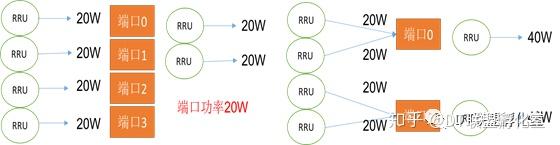 RRU功率和端口那些事 - 知乎