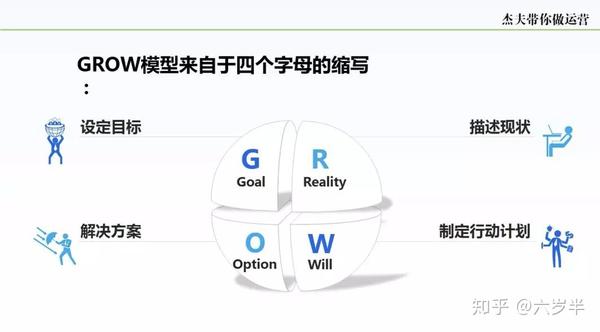 运营之星-这样的grow模型规划你还不来？ - 知乎