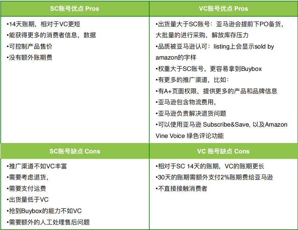 SC vs VC，哪种亚马逊账户更适合你？ - 知乎