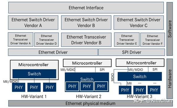 AUTOSAR架构中的以太网交换机驱动 - 知乎