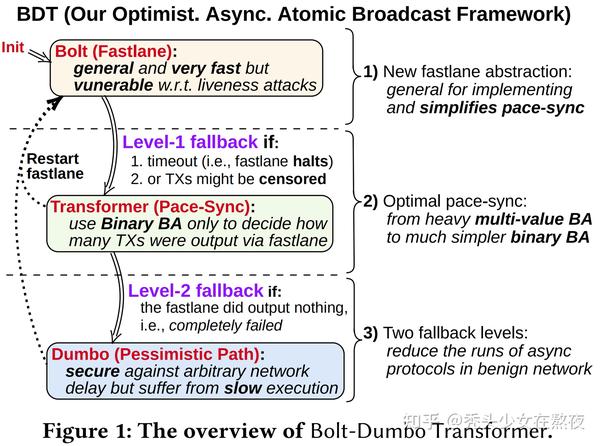 论文阅读-Bolt-Dumbo Transformer: Asynchronous Consensus As Fast As the Pipelined BFT - 知乎