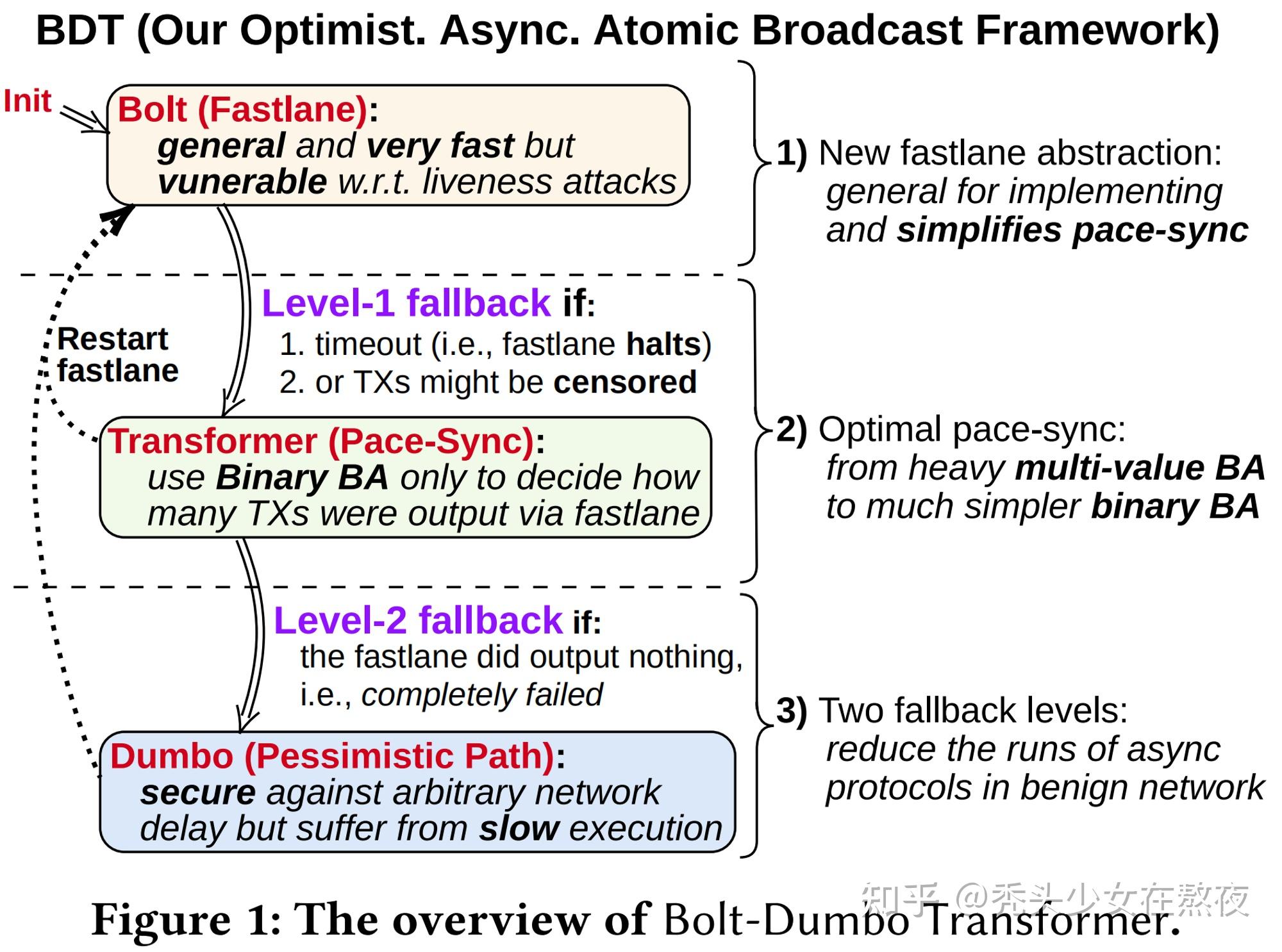 论文阅读-Bolt-Dumbo Transformer: Asynchronous Consensus As Fast As the ...