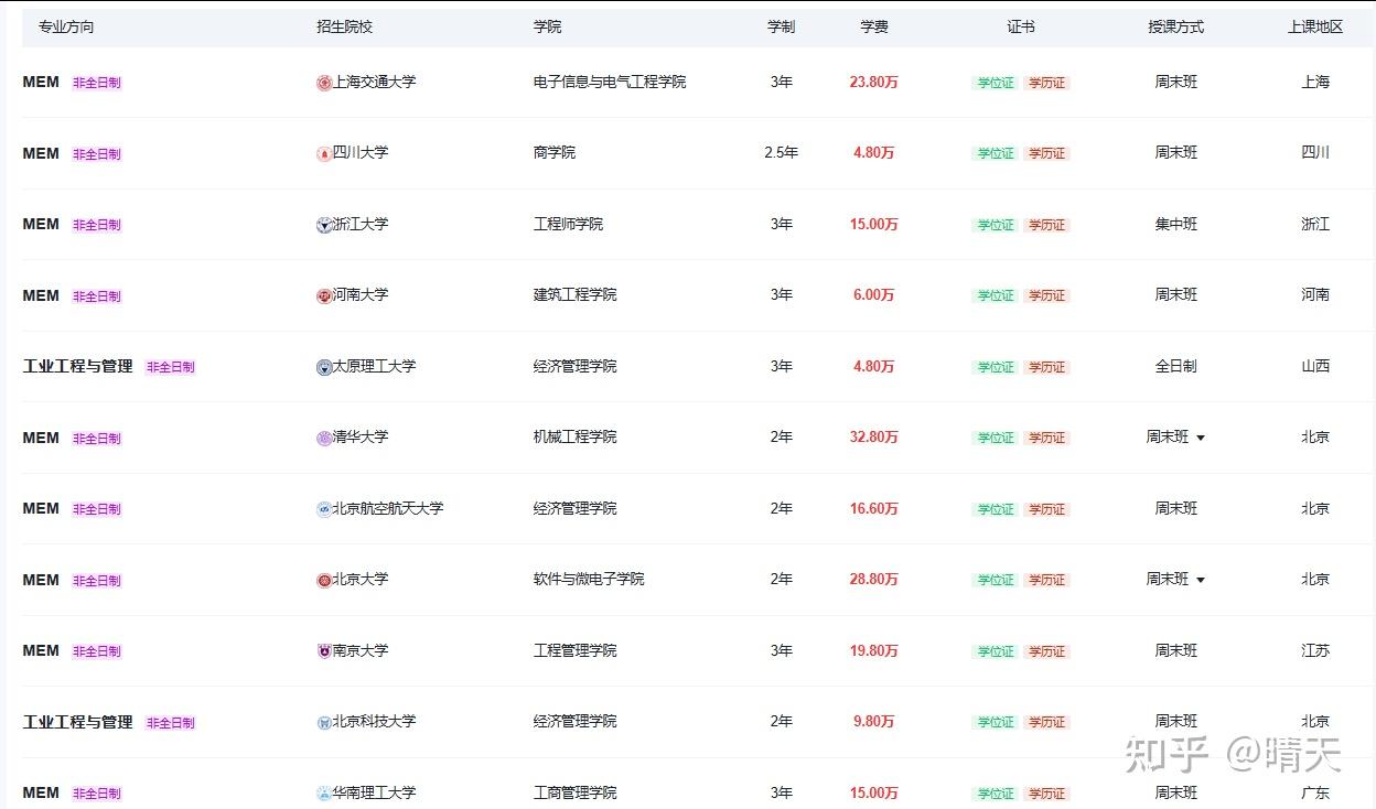 2026非全日制工程管理硕士MEM招生概况！ - 知乎