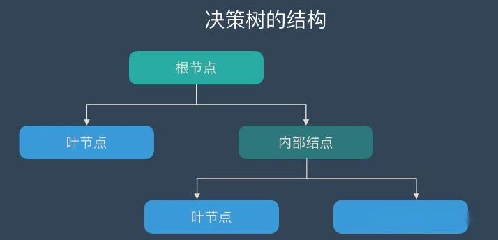 机器学习基础 决策树算法基本原理 知乎 