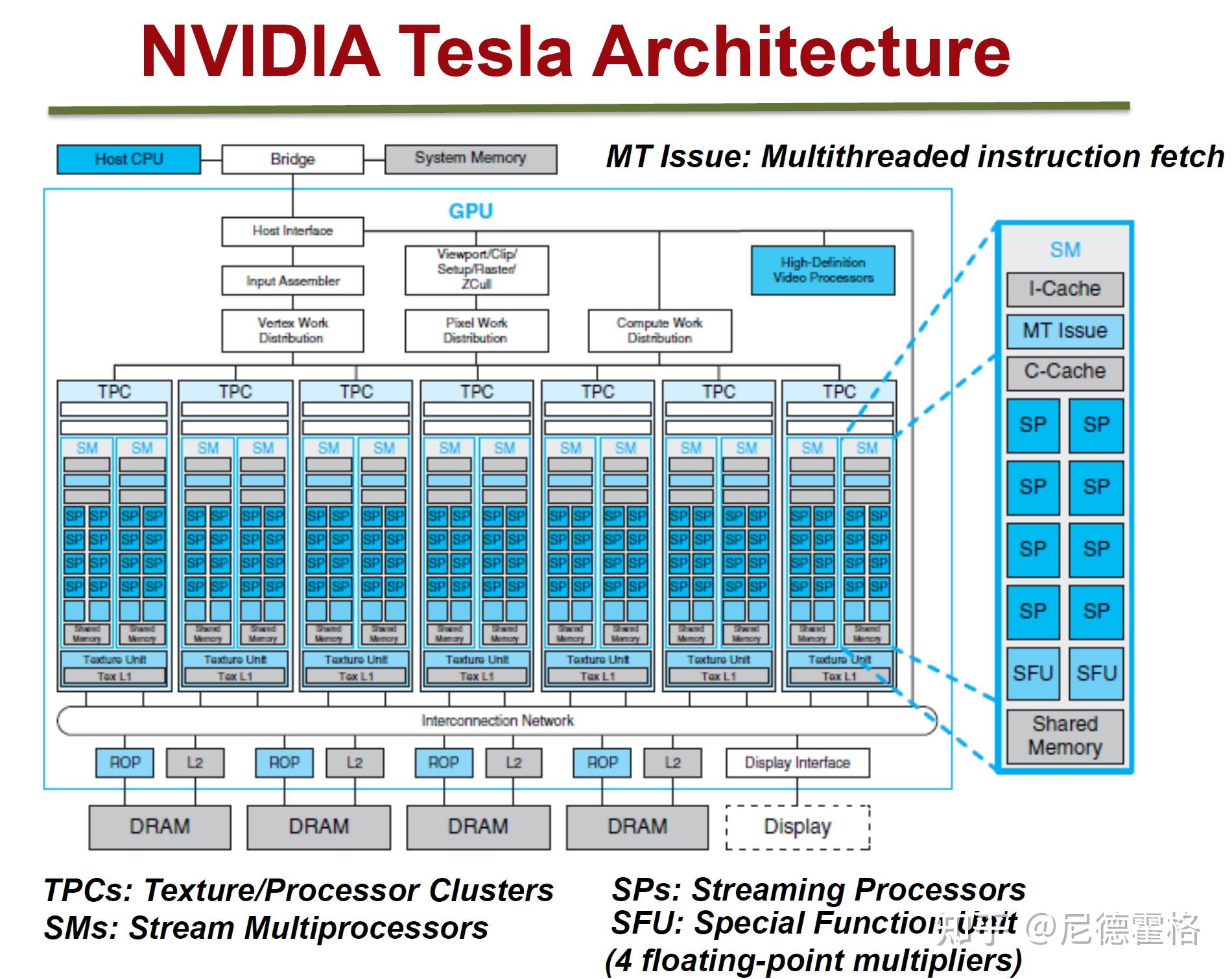 第二章/GPU硬件构架 - 知乎