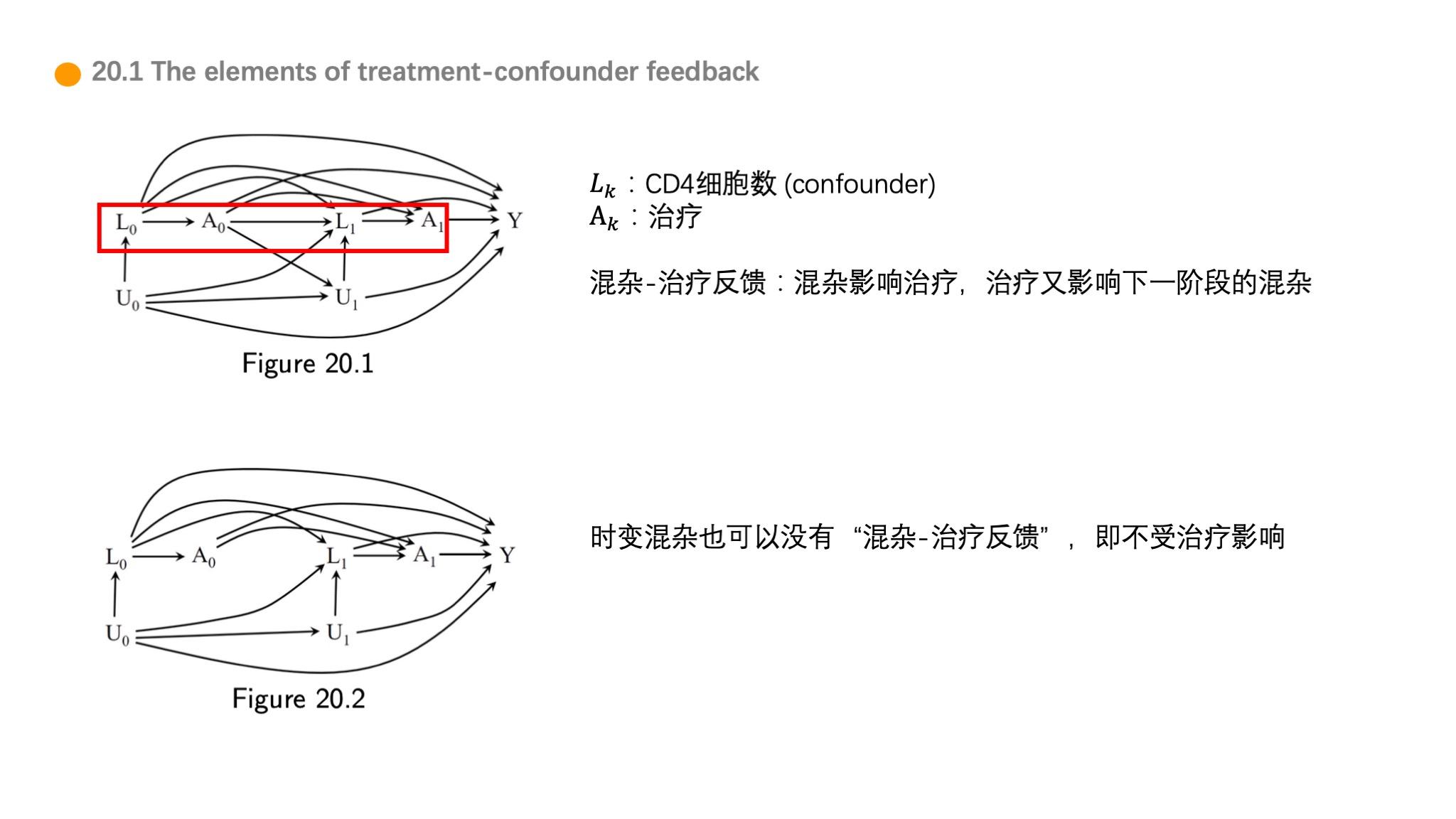 因果推断｜causal Inference What If——chapter20 Treatment Confounder Feedback 治疗 混杂反馈 知乎