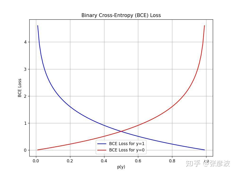均方差与交叉熵区别 MSELoss&CrossEntropyLoss - 知乎
