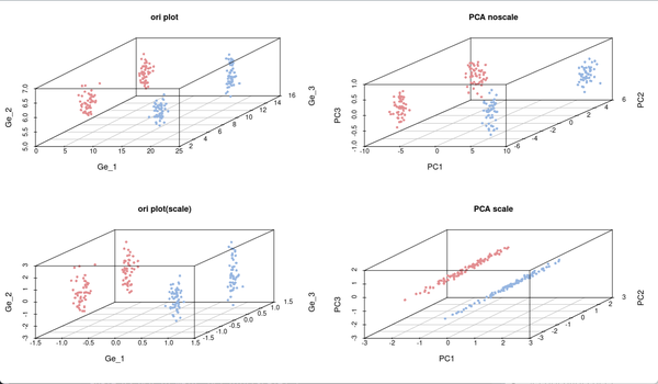 R语言中如何进行PCA分析？利用ggplot和prcomp绘制基因表达量分析图 - 知乎