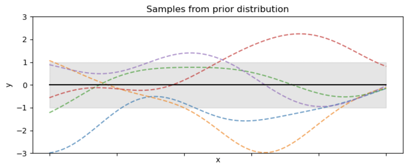 通俗科普文：贝叶斯优化与SMBO、高斯过程回归、TPE - 知乎