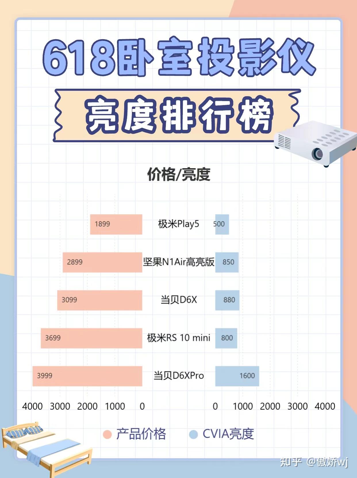 2024年6月3K投影仪亮度排行榜测评，618新手攻略！ - 知乎