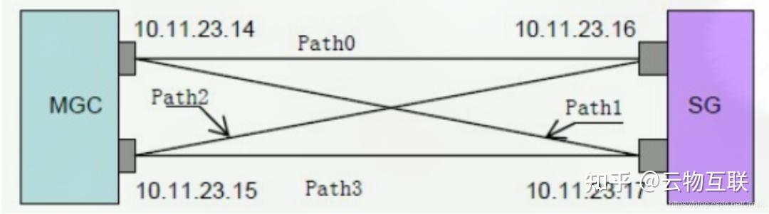 网络协议 — SCTP 流控制传输协议 - 知乎