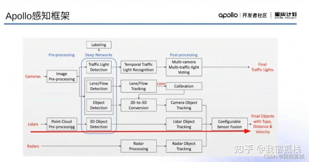 Apollo星火计划学习笔记第六讲——Apollo感知模块详解实践2感知基础 - 知乎