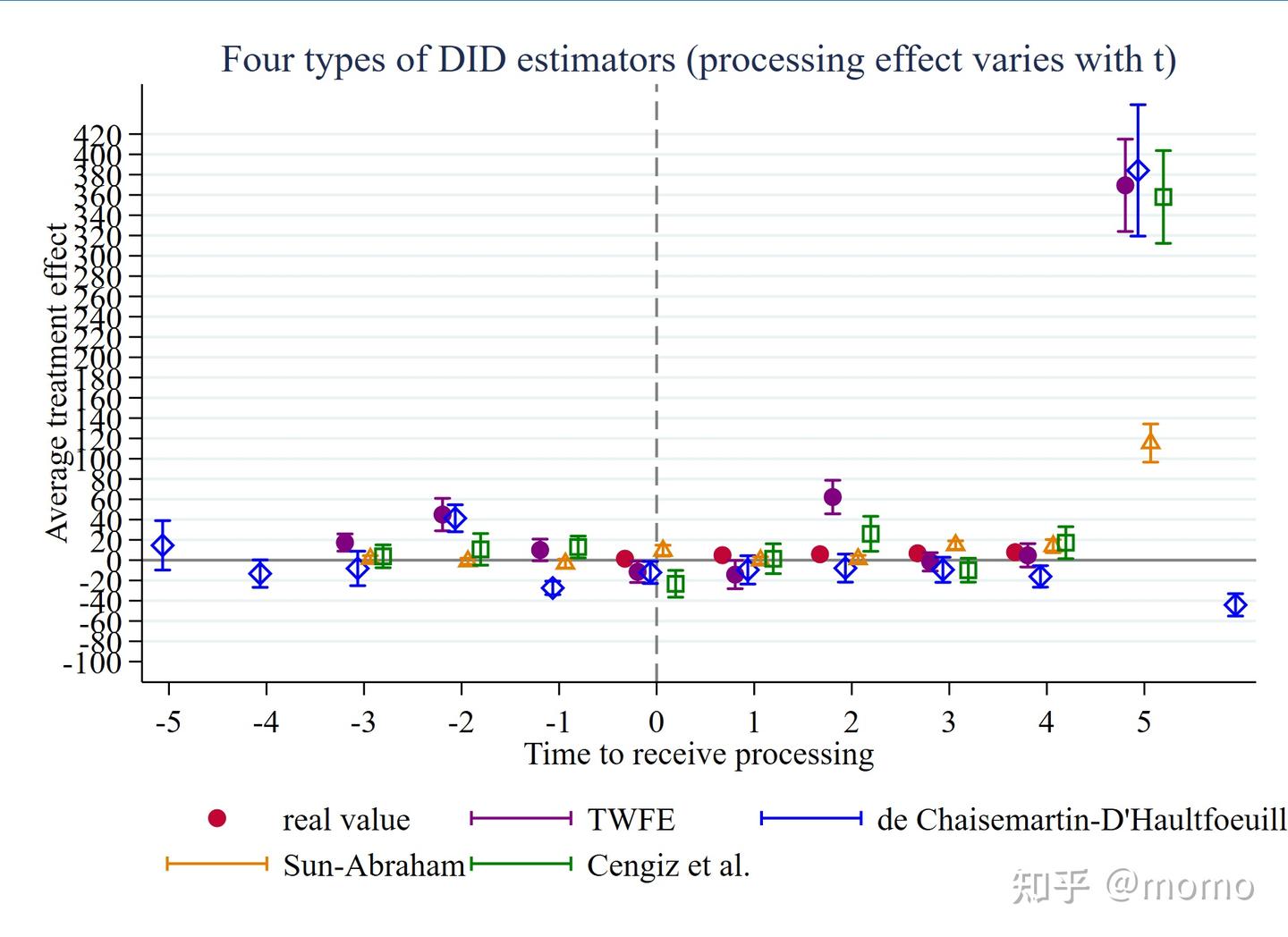 Stata学习：如何构建交叠DID模型？did_multiplegt - 知乎