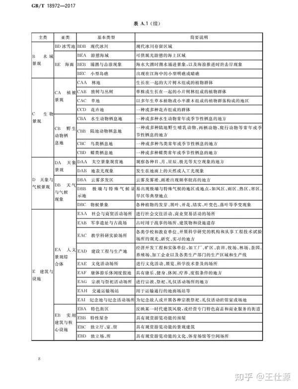 旅游资源分类、调查与评价（GBT 18972—2017） - 知乎
