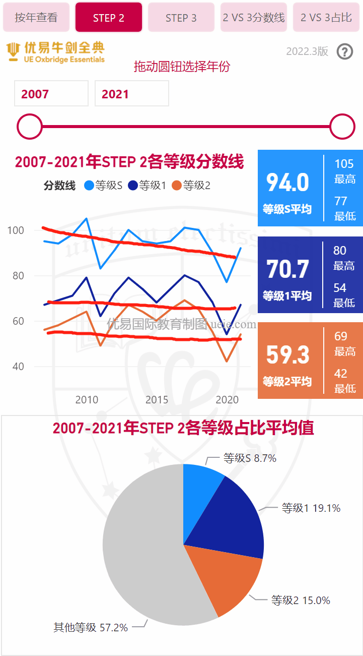 数据分析｜剑桥STEP历年成绩数据与考试难度 - 知乎