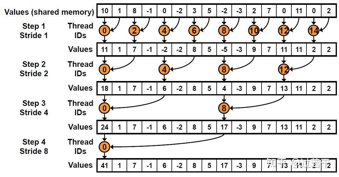 CUDA 学习（一）Reduction - 知乎