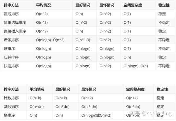 【数据结构与算法】排序算法总结 知乎 