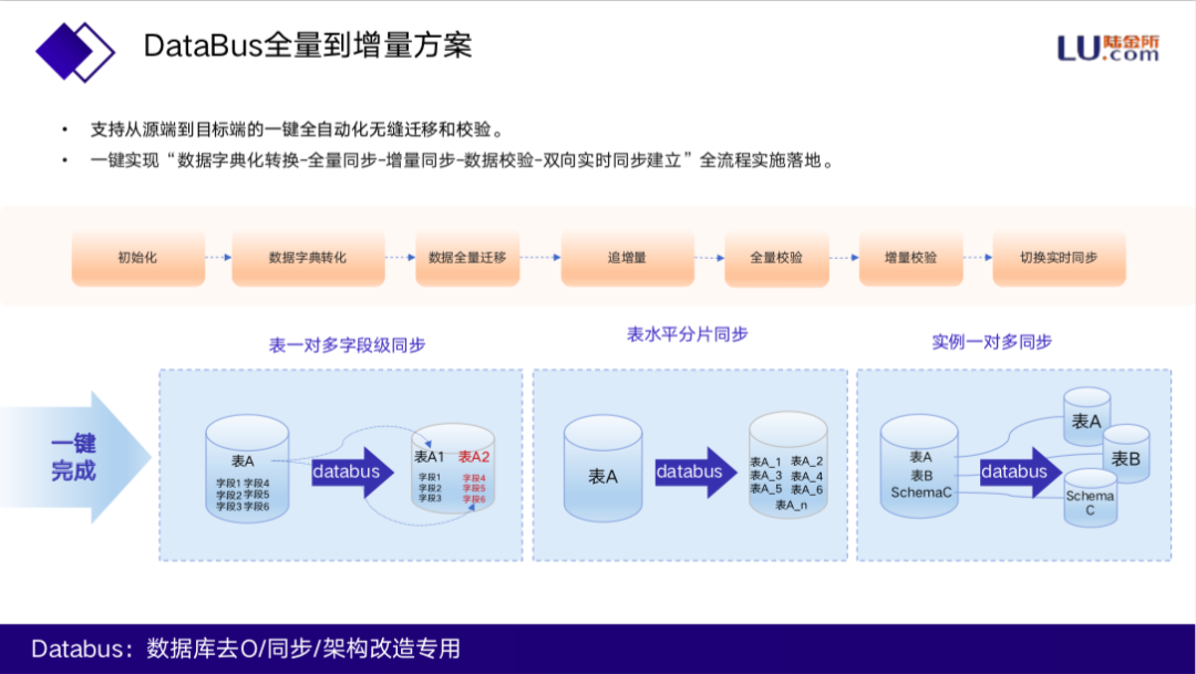 如何优雅地“去O”？陆金所数据总线平台 DataBus 大揭秘 - 知乎