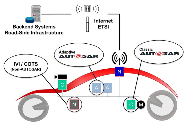 从Adaptive AUTOSAR的角度看SOA - 知乎