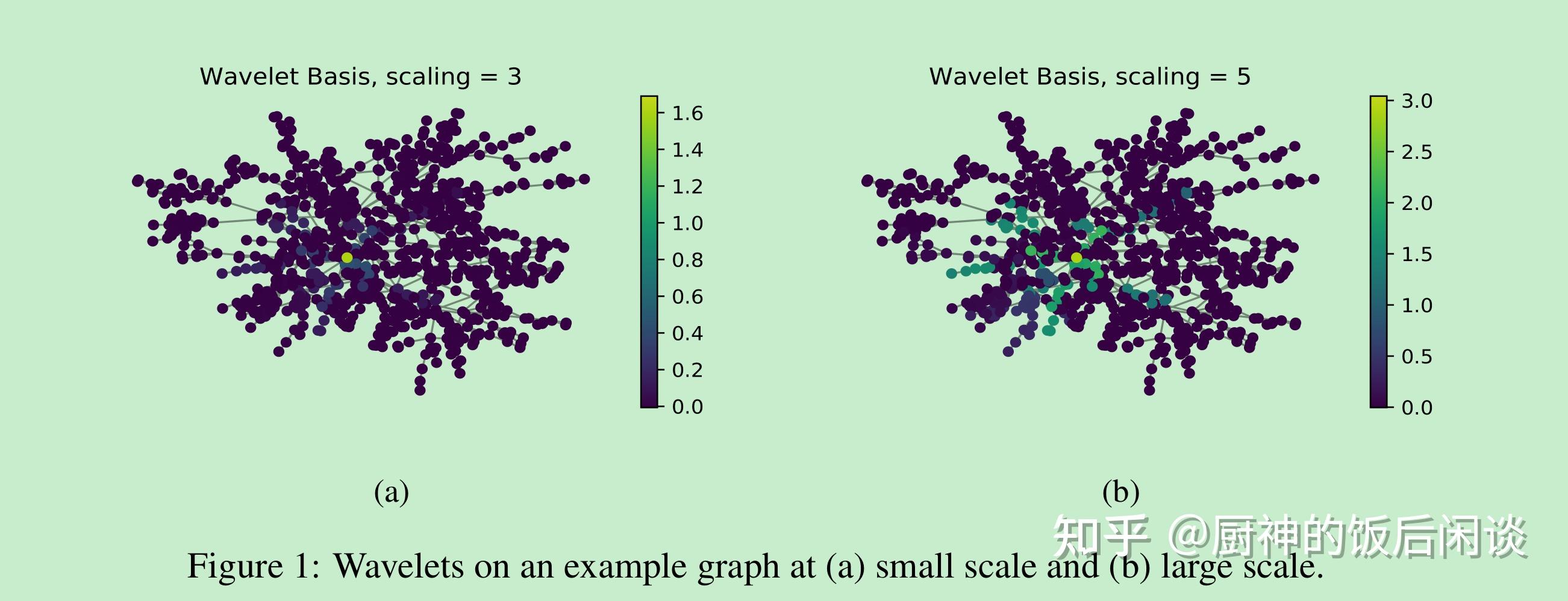 23.Graph wavelet neural network - 知乎