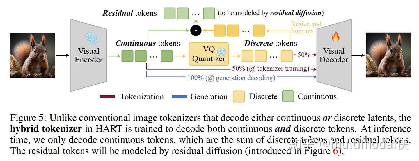 多模态生成（理解）的关键——视觉tokenizer - 知乎